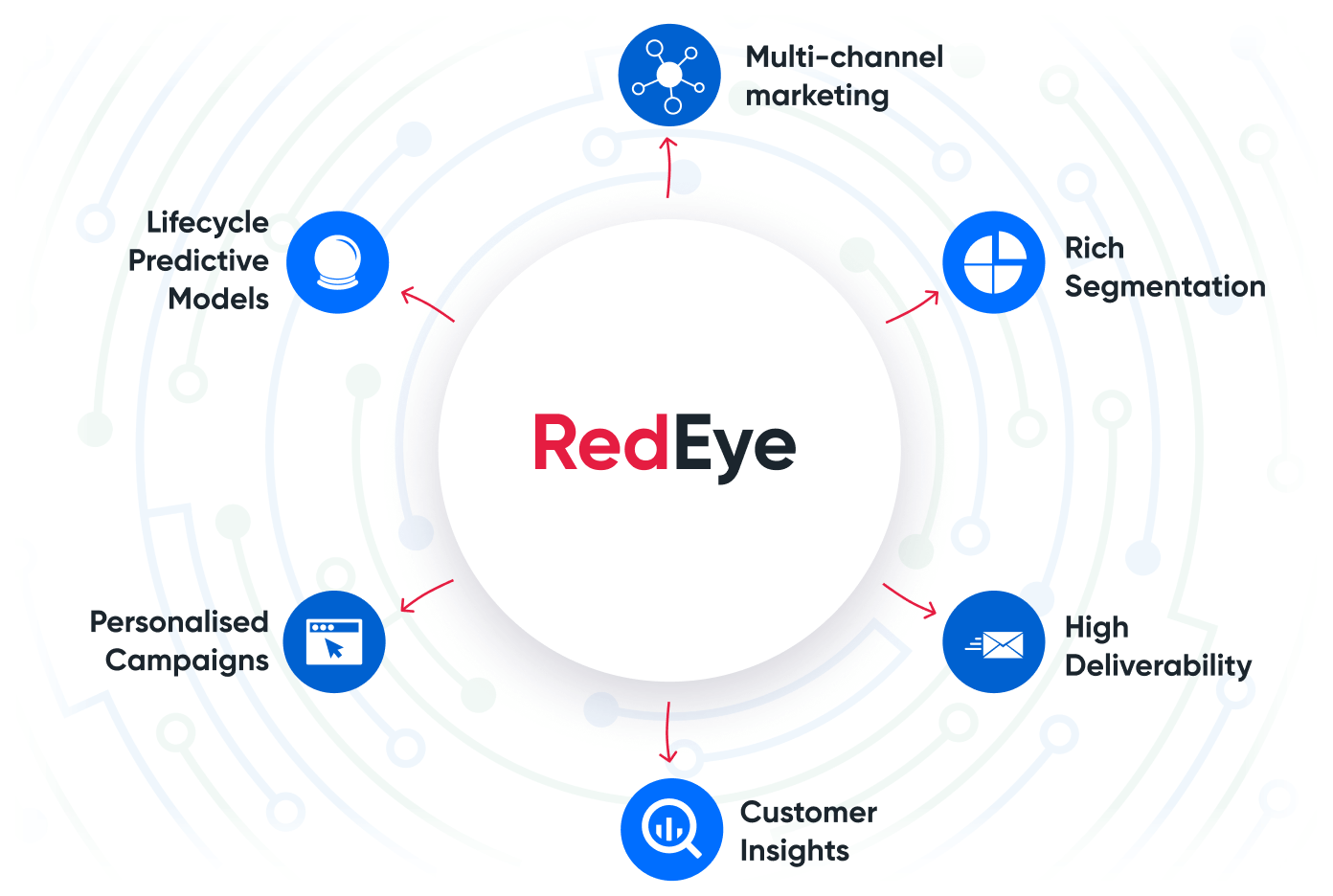 A marketing automation solution for today's marketing challenges | Why RedEye - RedEye