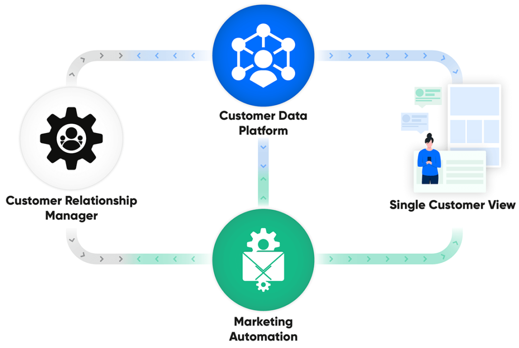 What Is a Single Customer View (SCV)? How to understand the complete ...