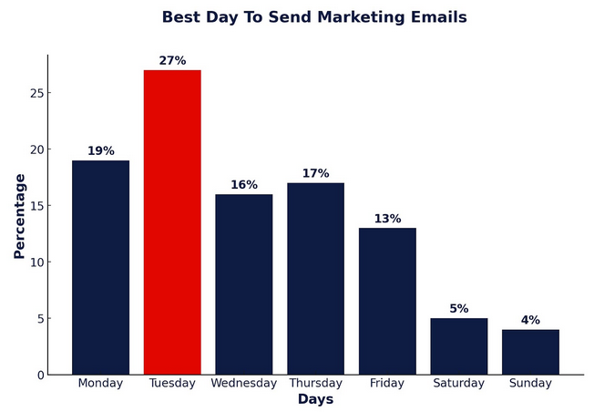 The best time of day for email marketing - RedEye